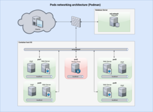Why I Migrate From Docker to Podman | Easton Tech Sharing