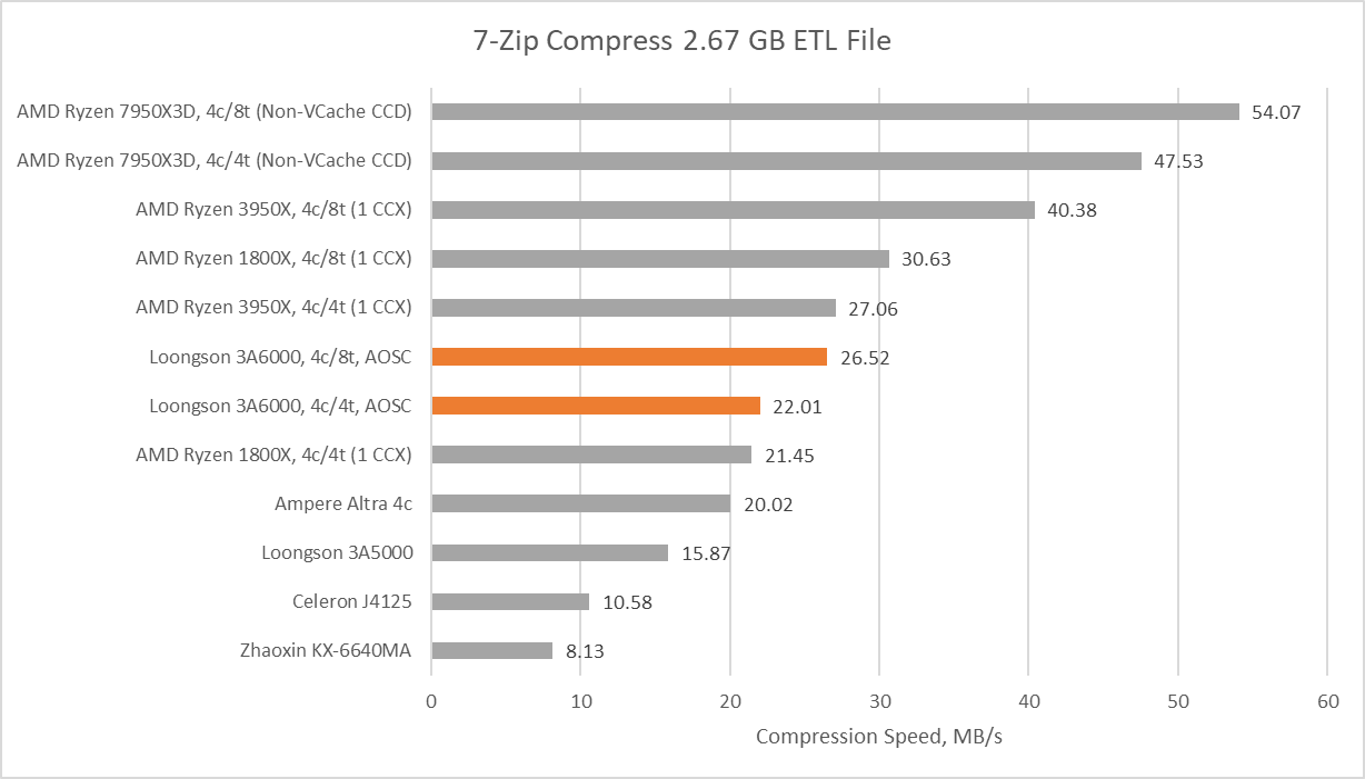龙芯3A6000：国产CPU中的一颗明星 | Easton Man's Blog